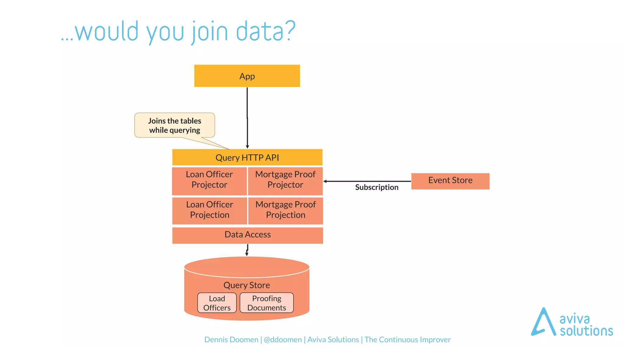 Practical introduction to DDD, CQRS and Event Sourcing | PPT
