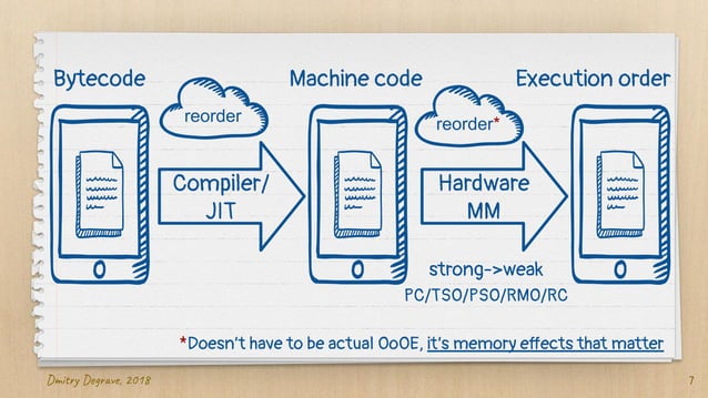 Practical Introduction to Java Memory Model | PPT