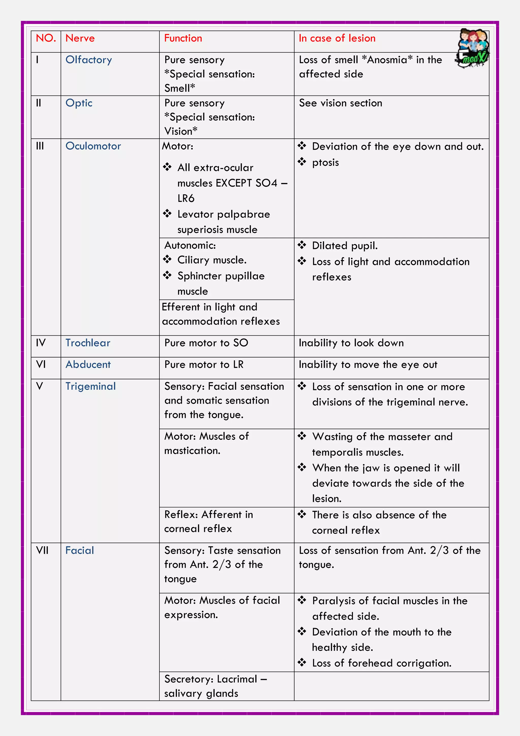 Practical physiology cns | PDF