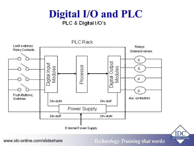 Practical Programmable Logic Controllers (PLCs) for Automation and ...