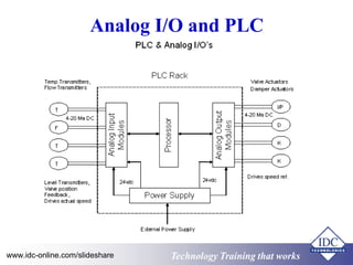Practical Programmable Logic Controllers (PLCs) for Automation and Process Control | PPT