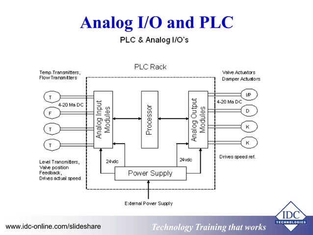 Practical Programmable Logic Controllers (PLCs) for Automation and ...