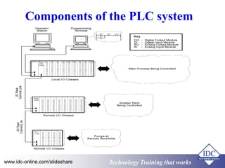Practical Programmable Logic Controllers (PLCs) for Automation and ...