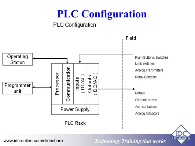 Practical Programmable Logic Controllers (PLCs) for Automation and ...