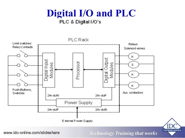 Practical Programmable Logic Controllers (PLCs) for Automation and Pr… Practical Programmable Logic Controllers (PLCs) for Automation and Pr…
