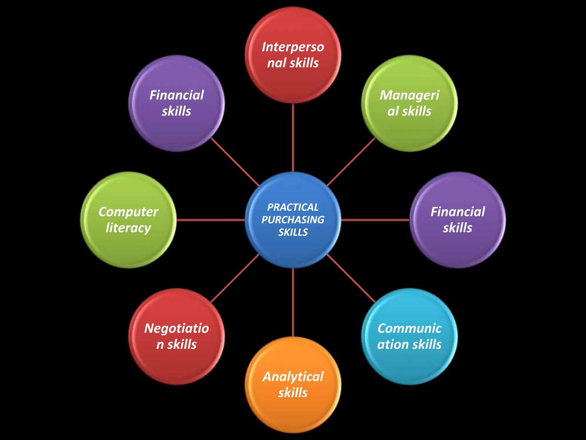 Practical purchasing skills | PPTX