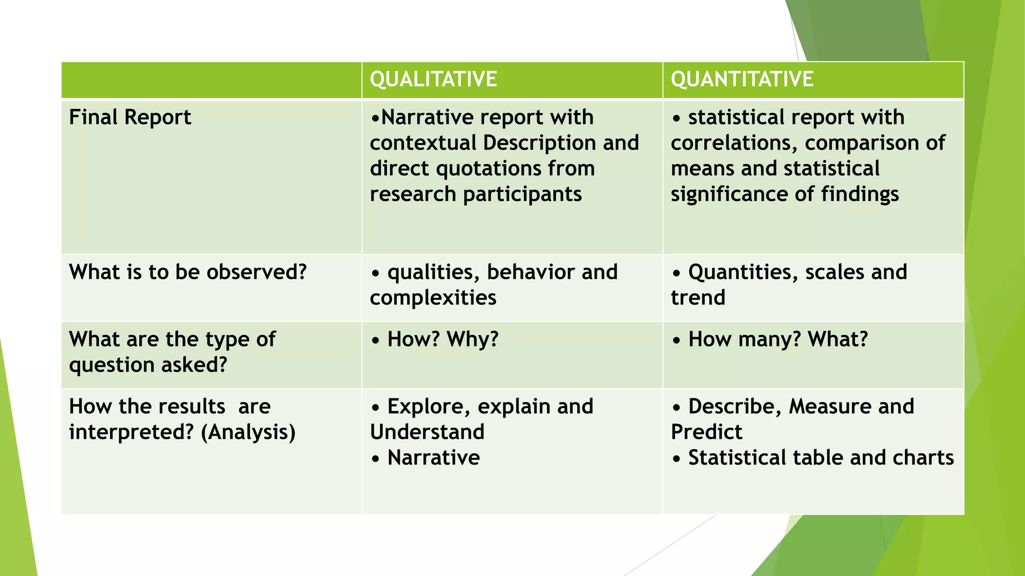 Differences Between quantitative and qualitative research | PPTX Differences Between quantitative and qualitative research | PPTX