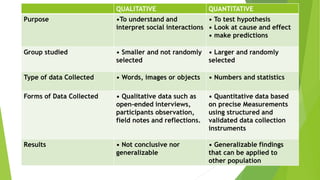 Differences Between quantitative and qualitative research | PPTX