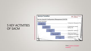 (ONLINE) ITIL Indonesia Community - Practical SACM | PPT