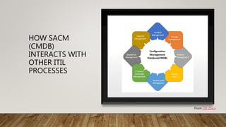 (ONLINE) ITIL Indonesia Community - Practical SACM | PPT