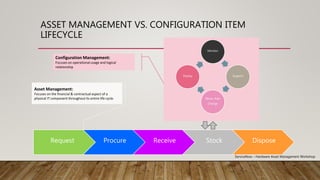 (ONLINE) ITIL Indonesia Community - Practical SACM | PPT