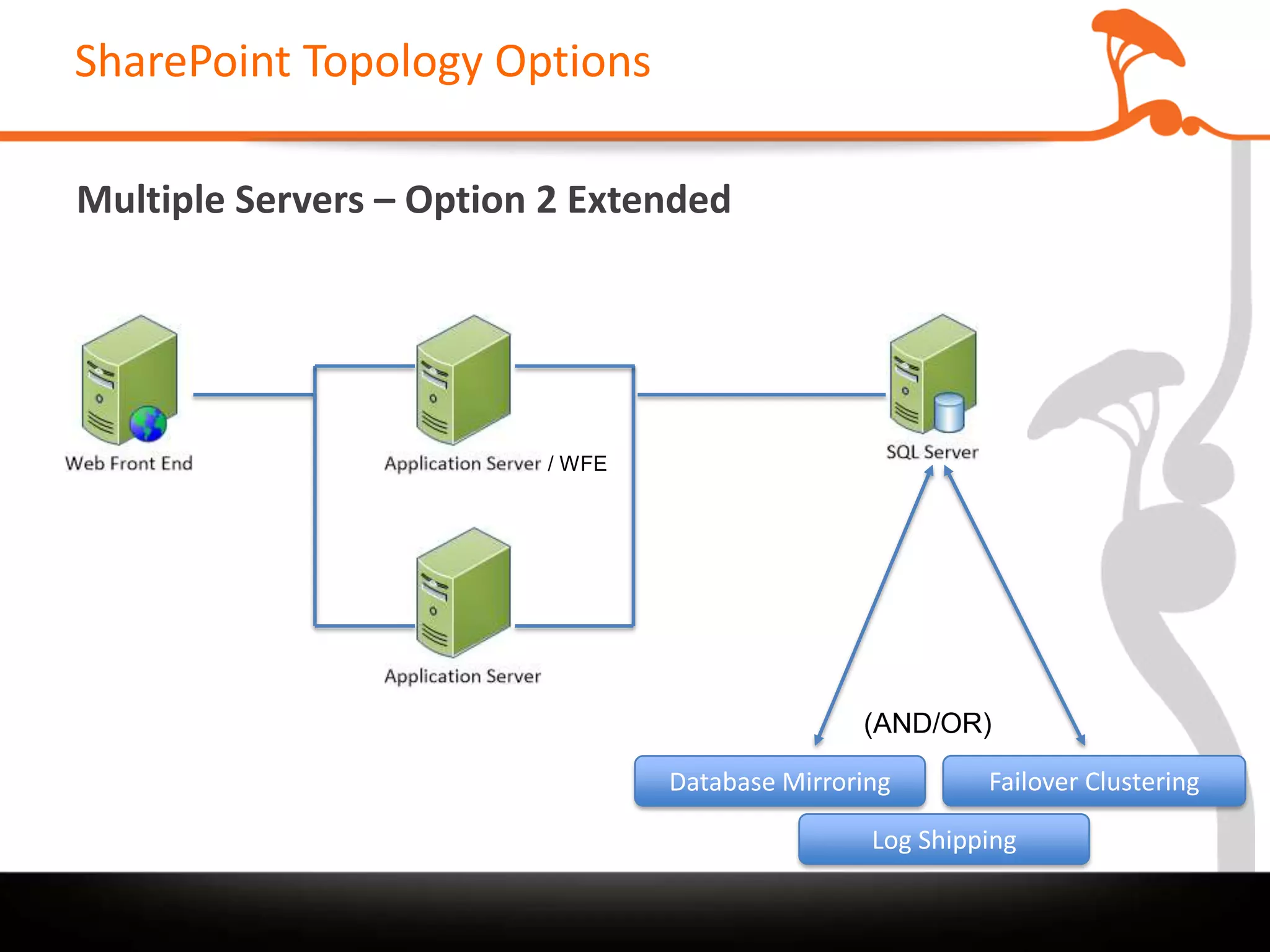 Practical SharePoint 2010 Architecture Planning | PPTX | Databases | Computer Software and ...