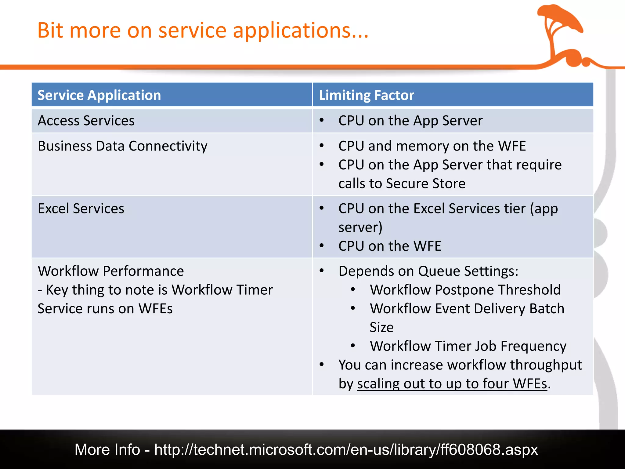Practical SharePoint 2010 Architecture Planning | PPTX | Databases | Computer Software and ...