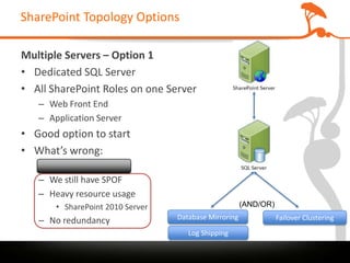 Practical SharePoint 2010 Architecture Planning | PPTX | Databases ...