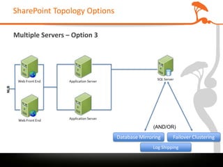 Practical SharePoint 2010 Architecture Planning | PPTX | Databases ...