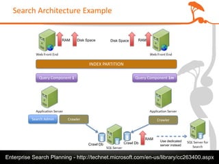 Practical SharePoint 2010 Architecture Planning | PPTX | Databases ...