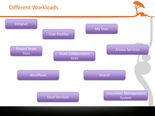Practical SharePoint 2010 Architecture Planning | PPTX | Databases | Computer Software and ...