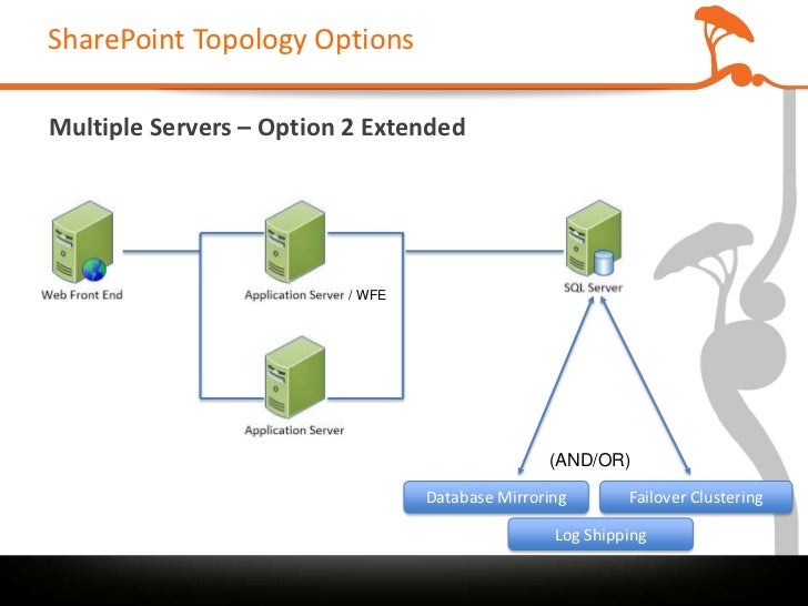 Practical SharePoint 2010 Architecture Planning