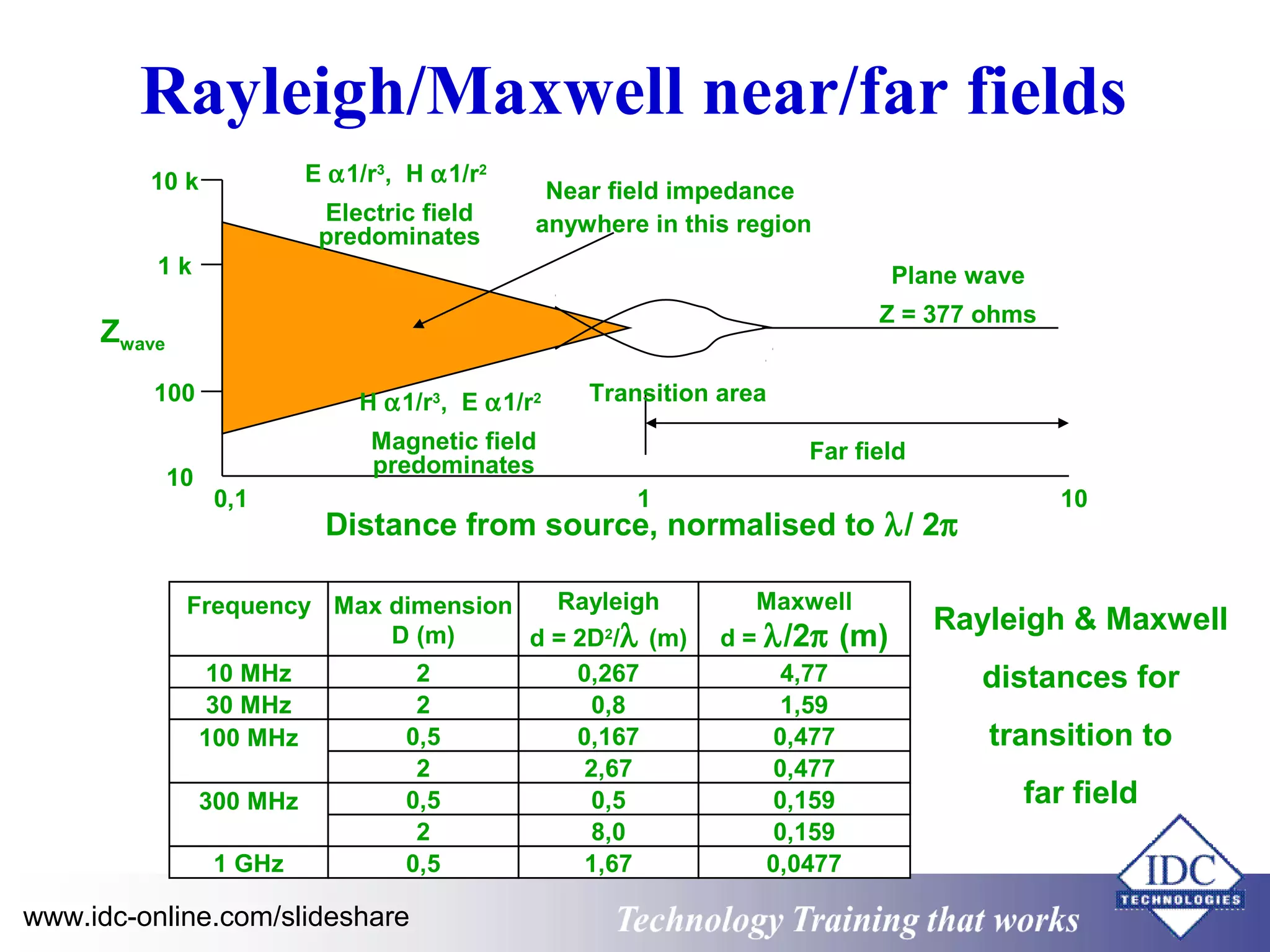 Practical Shielding, EMC/EMI, Noise Reduction, Earthing and Circuit ...