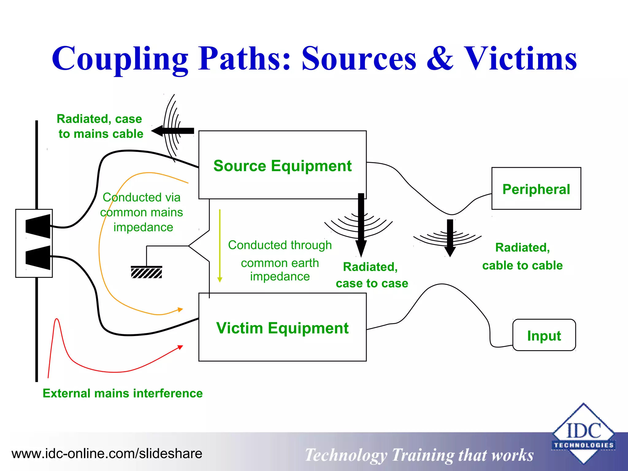 Practical Shielding, EMC/EMI, Noise Reduction, Earthing and Circuit ...