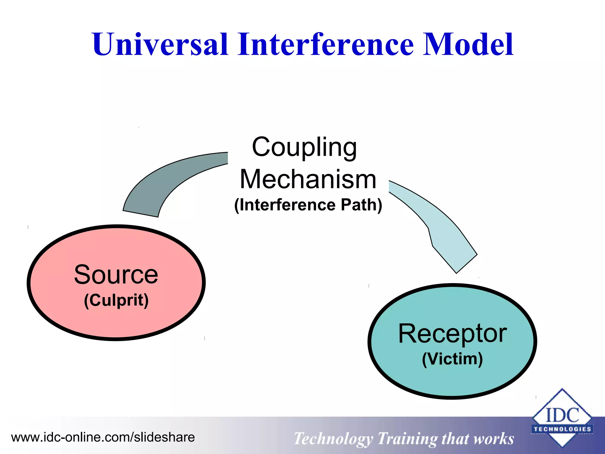 Practical Shielding, EMC/EMI, Noise Reduction, Earthing and Circuit ...