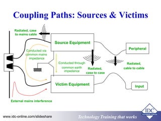 Practical Shielding, EMC/EMI, Noise Reduction, Earthing and Circuit ...