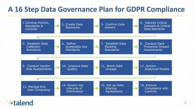 Practical steps to GDPR compliance | PPT