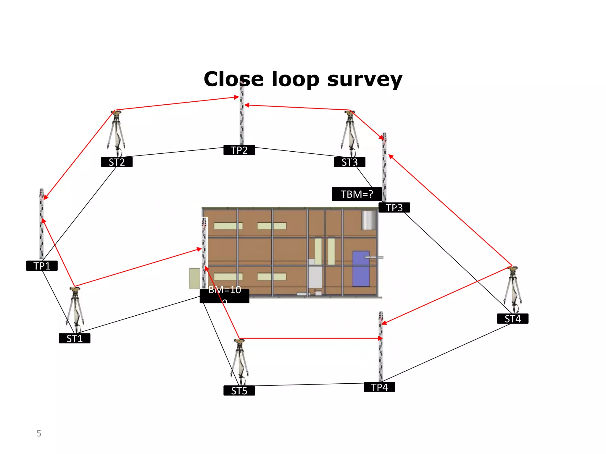 Practical Surveying Engineering Fly Levelling | PDF
