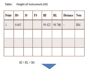 Practical Surveying Engineering Fly Levelling | PDF