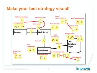 Practical Test Strategy Using Heuristics | PPT