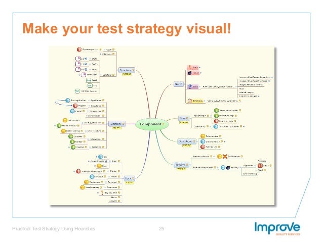 Practical Test Strategy Using Heuristics
