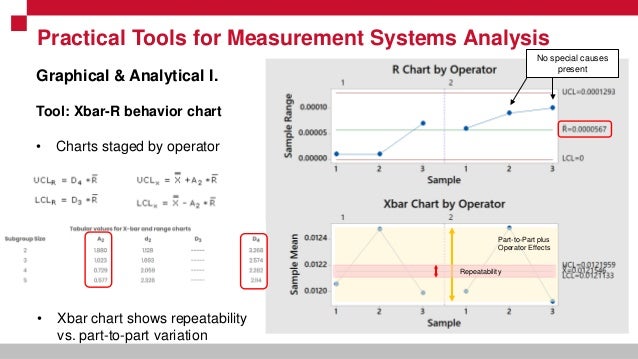 Practical Tools for Measurement Systems Analysis