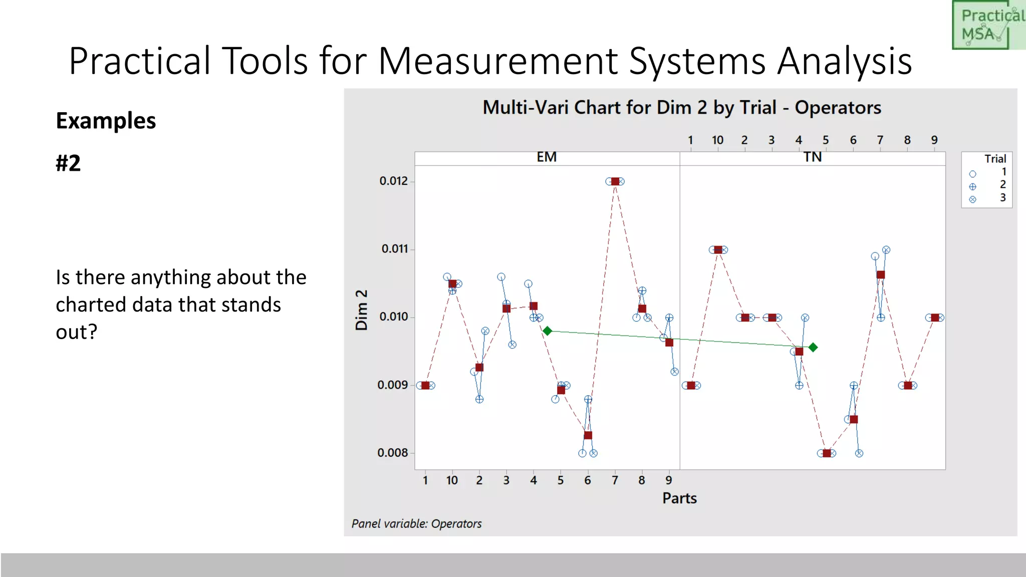 Practical Tools for Measurement Systems Analysis | PPTX