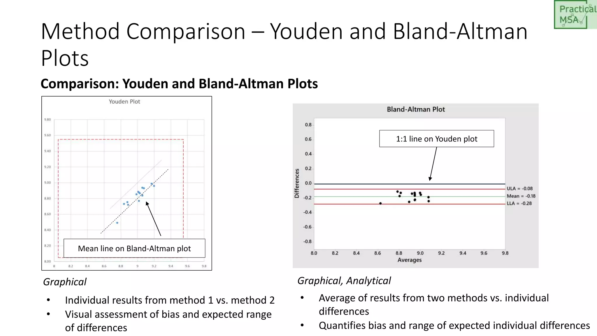 Practical Tools For Measurement Systems Analysis Ppt