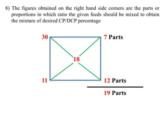 Practical Unit 10 Computation of rations for livestock and poultry.pptx