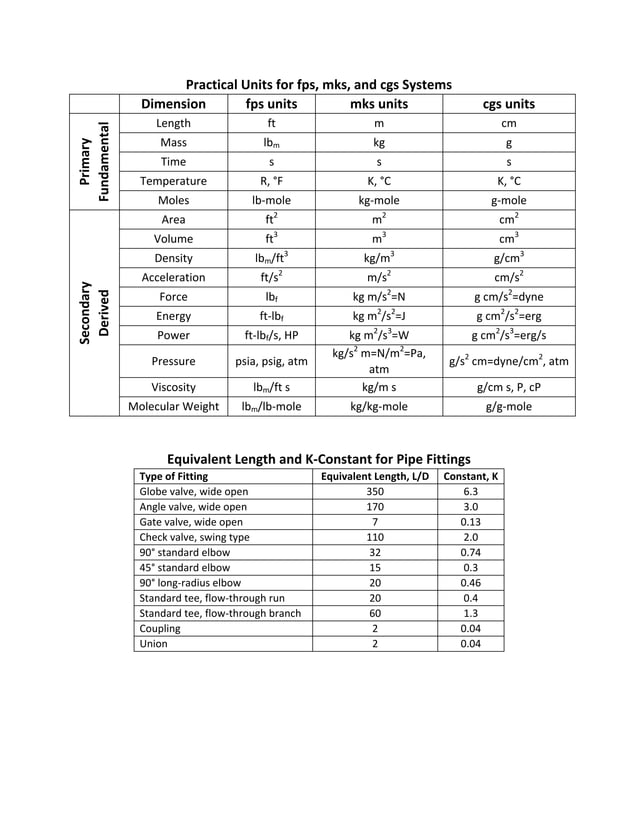 Practical_Units_for_fps_mks_and_cgs_Syst.pdf