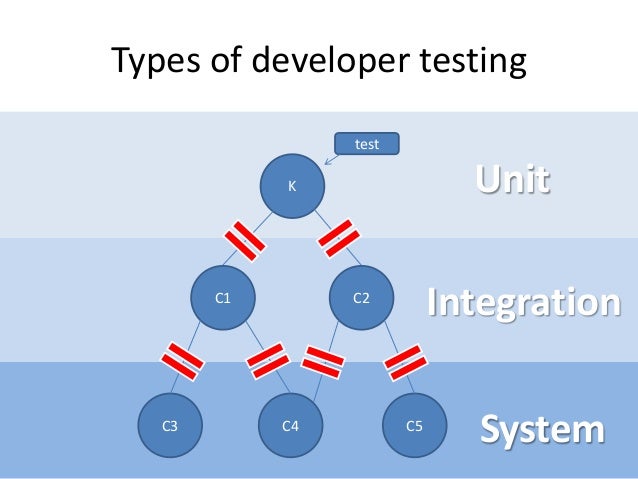 Practical unit testing in c & c++