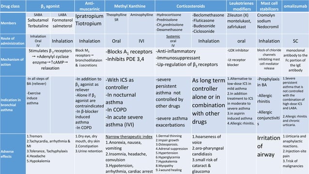 Practical Pharmacology Respiratory System