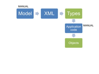 Practical usage of OPC UA information models | PPT