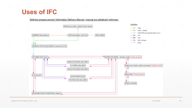 Practical use of IFC | PDF | Graphics Software | Computer Software and ...