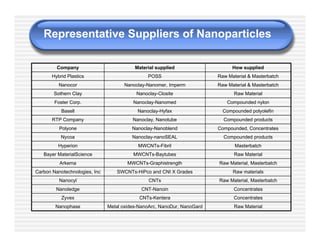 Practical Use Of Nanomaterials In Plastics | PDF