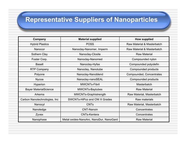 Practical Use Of Nanomaterials In Plastics | PPT
