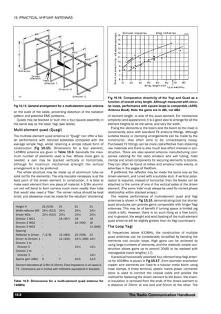 Practical VHF and UHF antennatyrtyrts.pdf