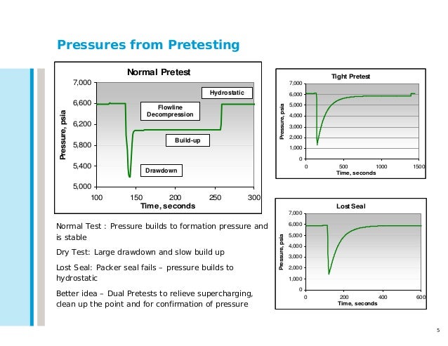 Practical wellbore formation test interpretation; #120009 (2009)