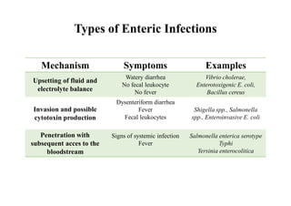 GI tract infection | PDF