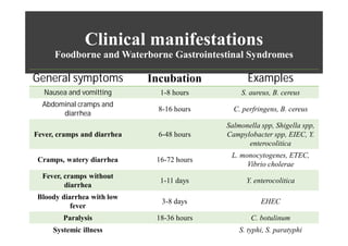 GI tract infection | PDF