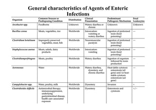 GI tract infection | PDF