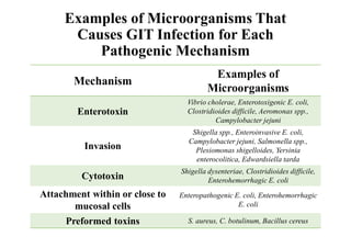 GI tract infection | PDF