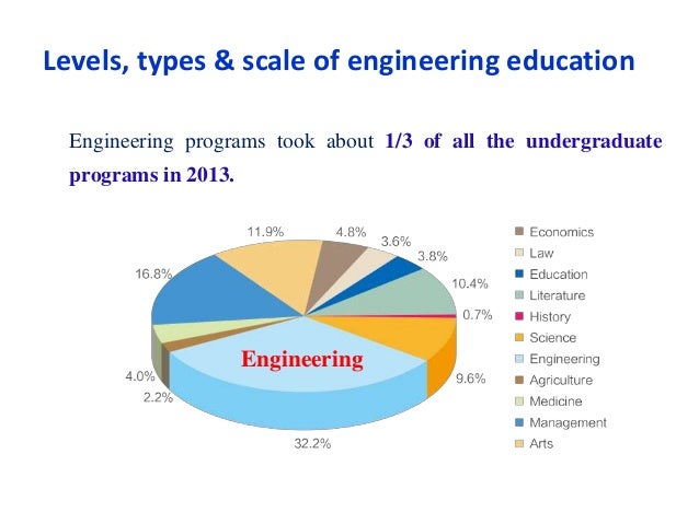 Practice and reflecting on engineering education