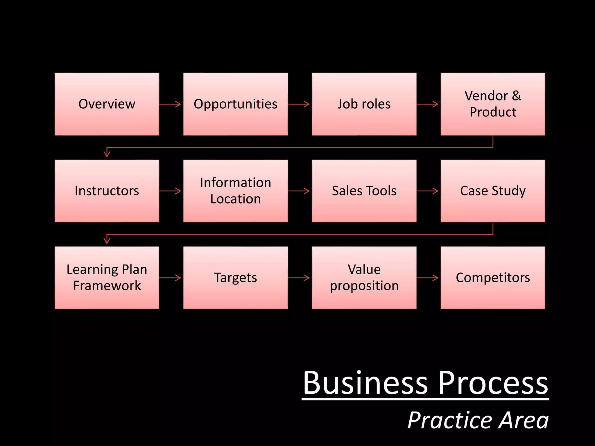 Practice Area - Business Process - Overview | PPT